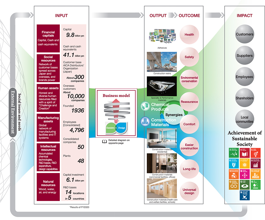 Value Creation Model | AICA Kogyo Co., Ltd.