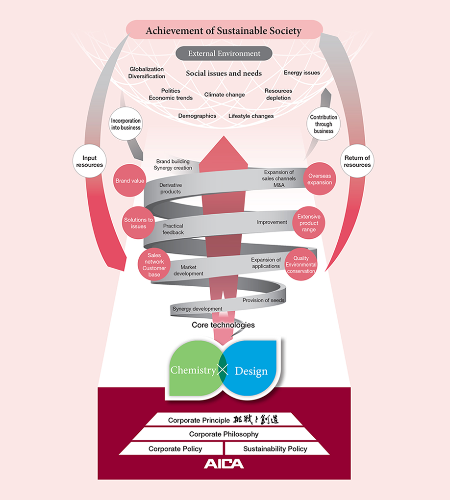 Value Creation Model | AICA Kogyo Co., Ltd.